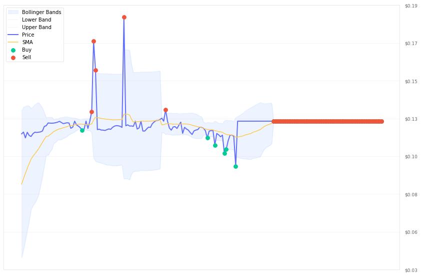 League of Kingdoms Bollinger Bands