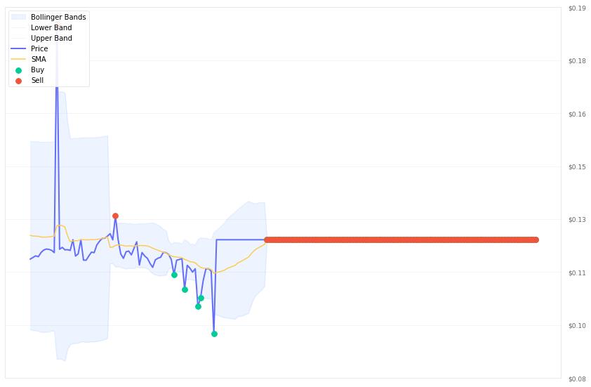 League of Kingdoms Bollinger Bands