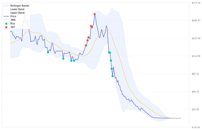 Doge Killer Bollinger Bands