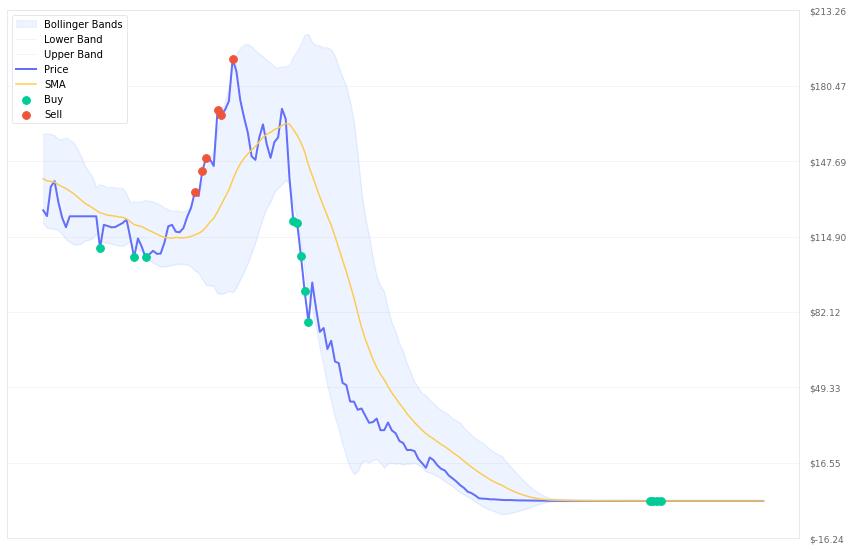 Doge Killer Bollinger Bands
