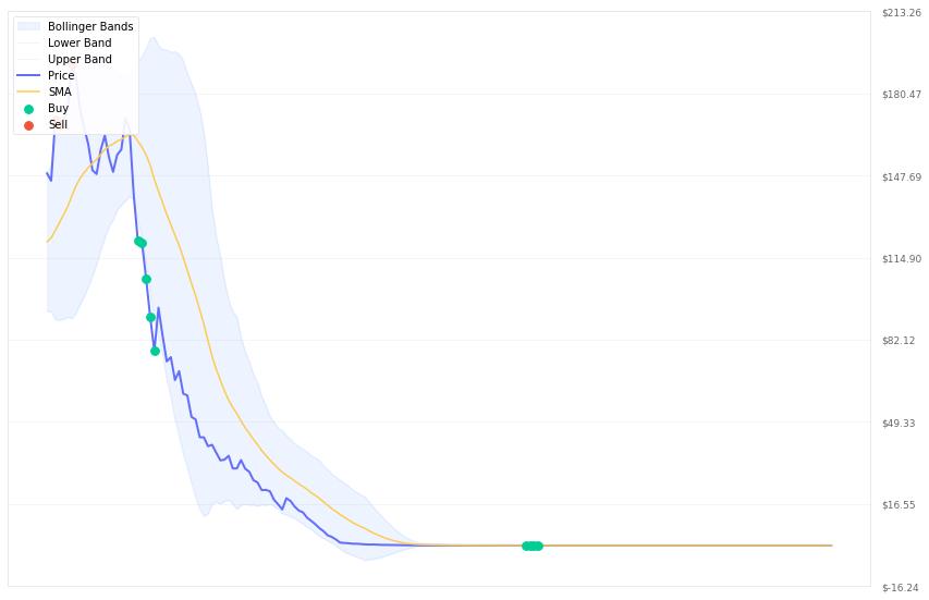 Doge Killer Bollinger Bands