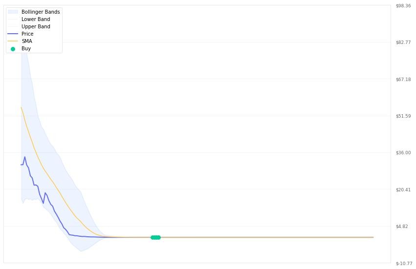 Doge Killer Bollinger Bands
