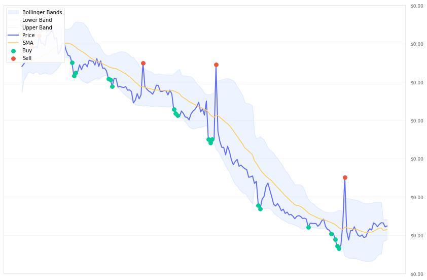 LeisureMeta Полосы Боллинджера