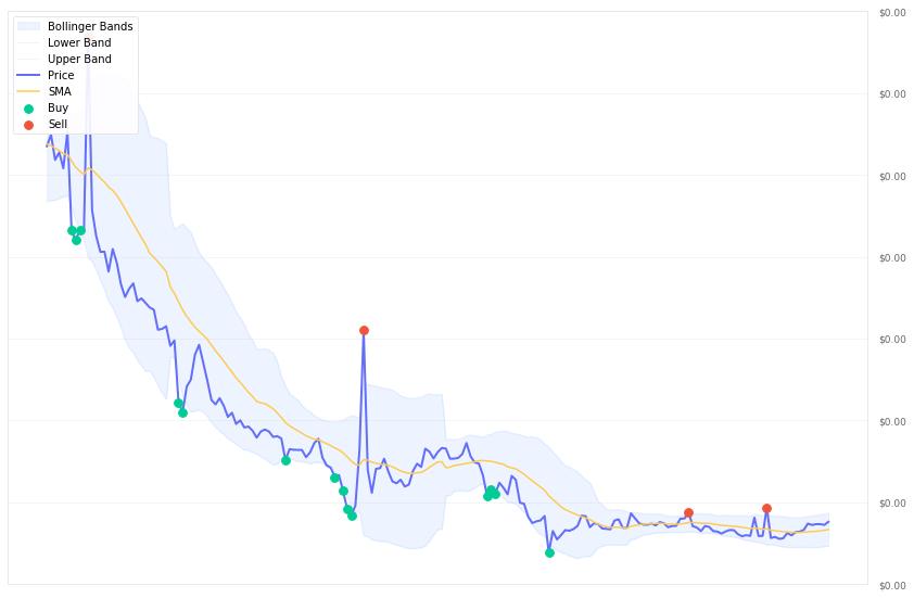 LeisureMeta Полосы Боллинджера