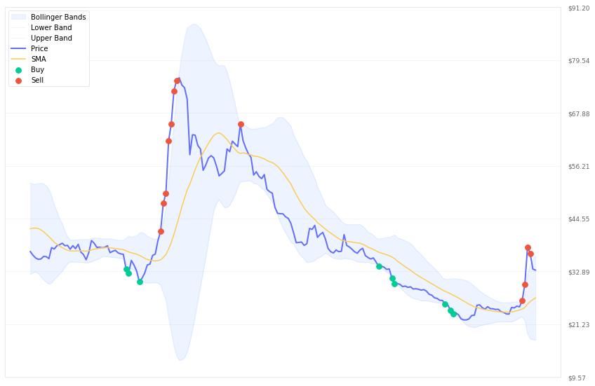LEMON Полосы Боллинджера