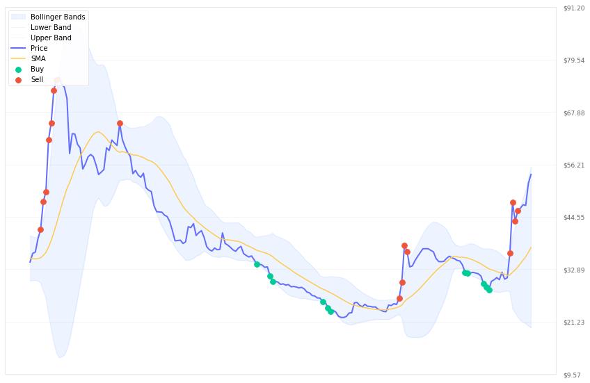 LEMON Полосы Боллинджера