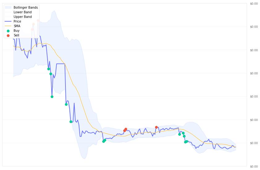 Lends Полосы Боллинджера