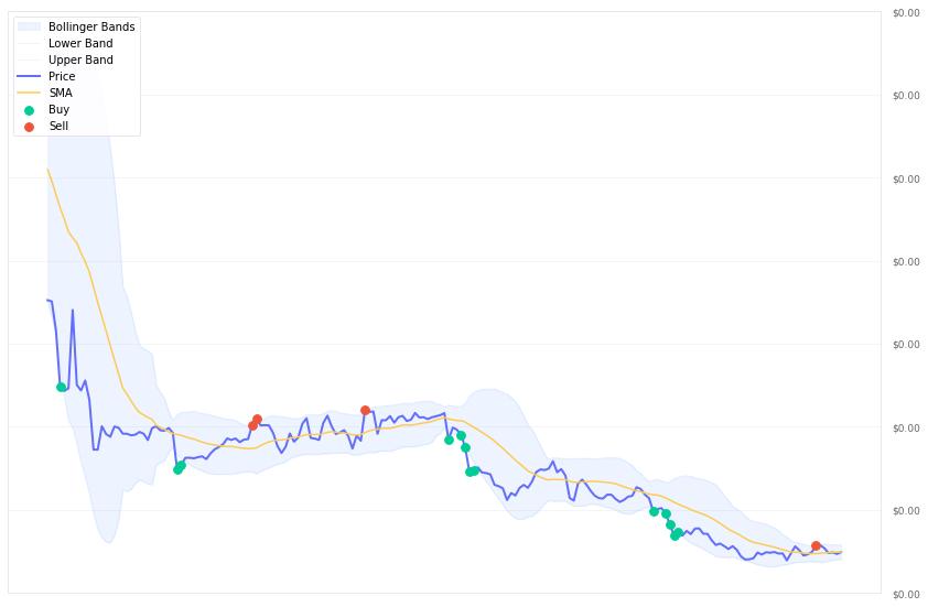 Lends Полосы Боллинджера