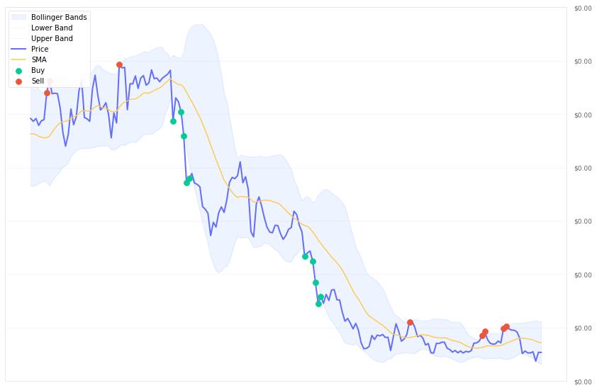 Lends Полосы Боллинджера
