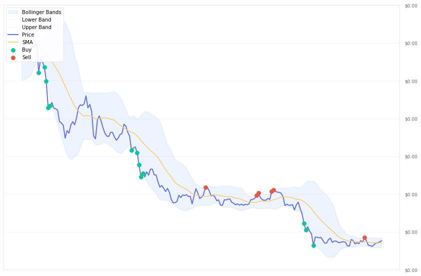 Lends Полосы Боллинджера