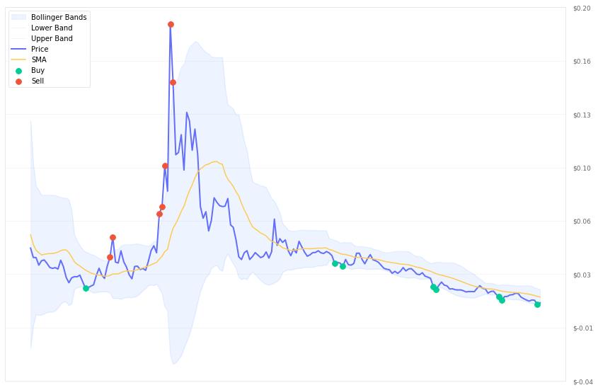 Let's BONK Bollinger Bands