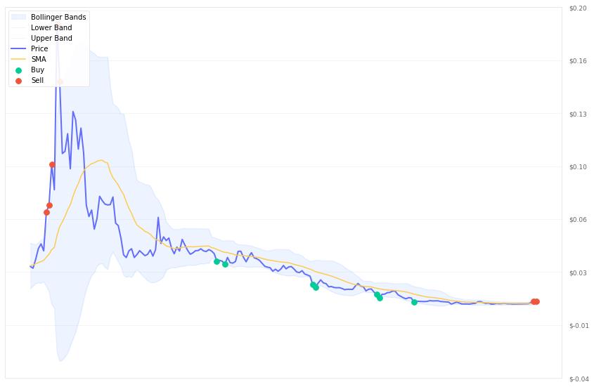 Let's BONK Bollinger Bands