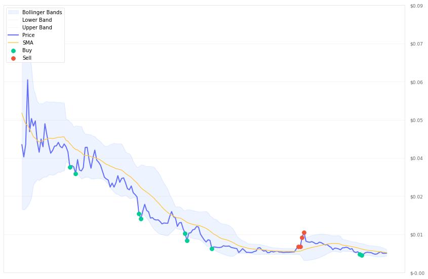 Let's BONK Bollinger Bands