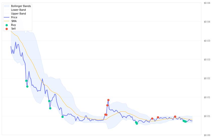 Let's BONK Bollinger Bands
