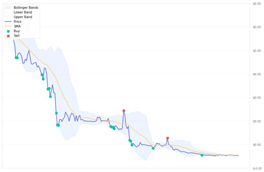 LeverFi Boillinger Bands