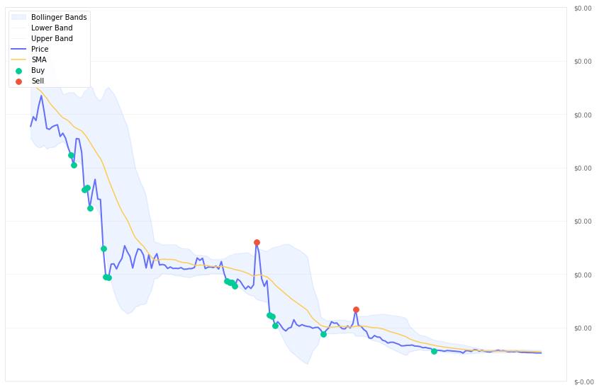 LeverFi Bollinger Bands
