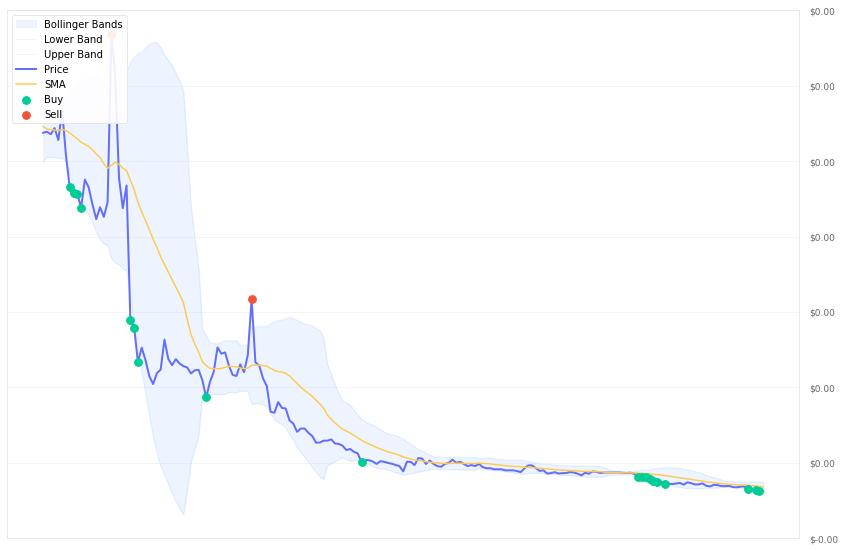 LeverFi Bollinger Bands