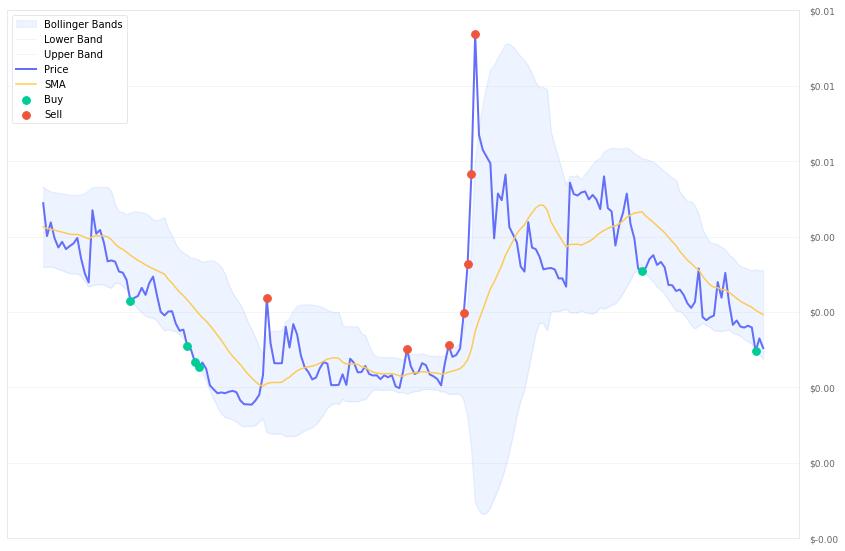 Levva Protocol Полосы Боллинджера