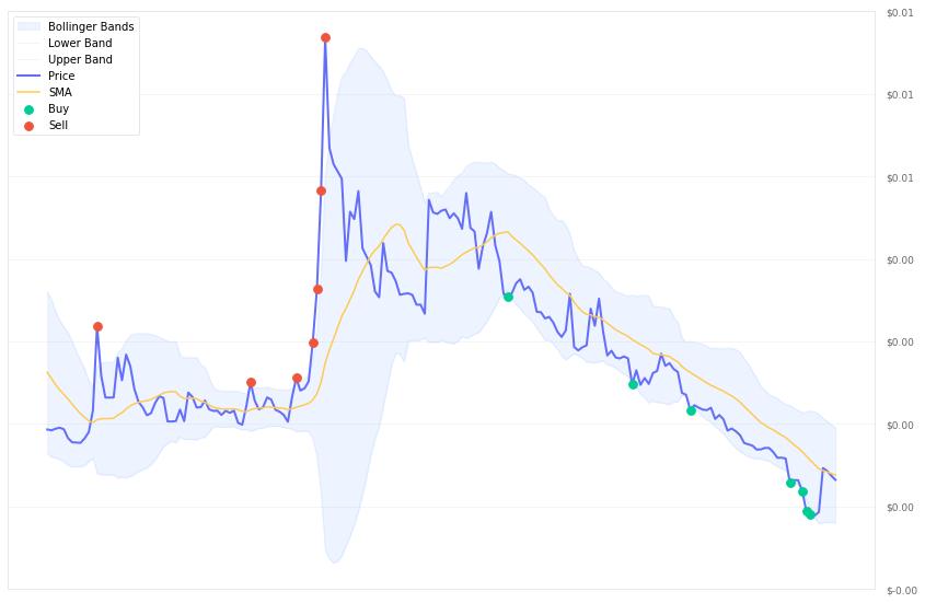 Levva Protocol Полосы Боллинджера