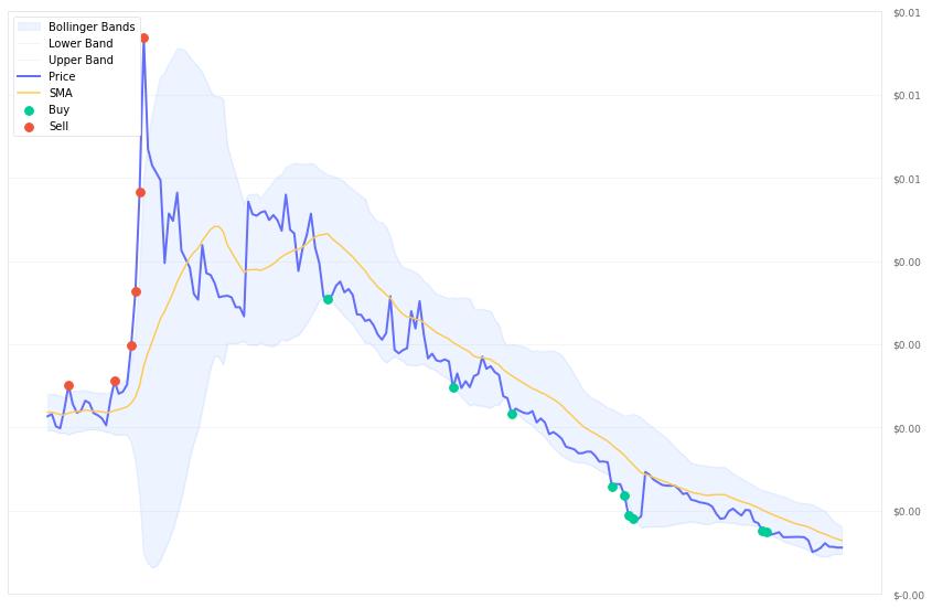 Levva Protocol Полосы Боллинджера