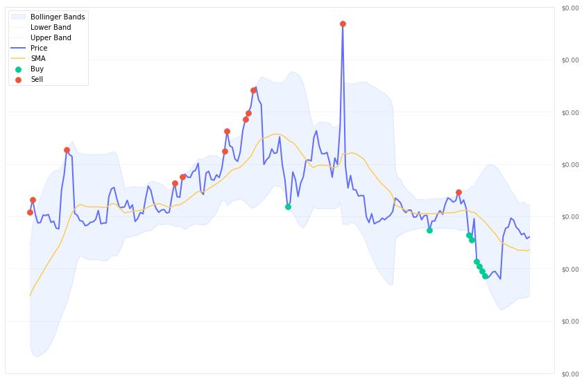 LGCY Network Bollinger Bands
