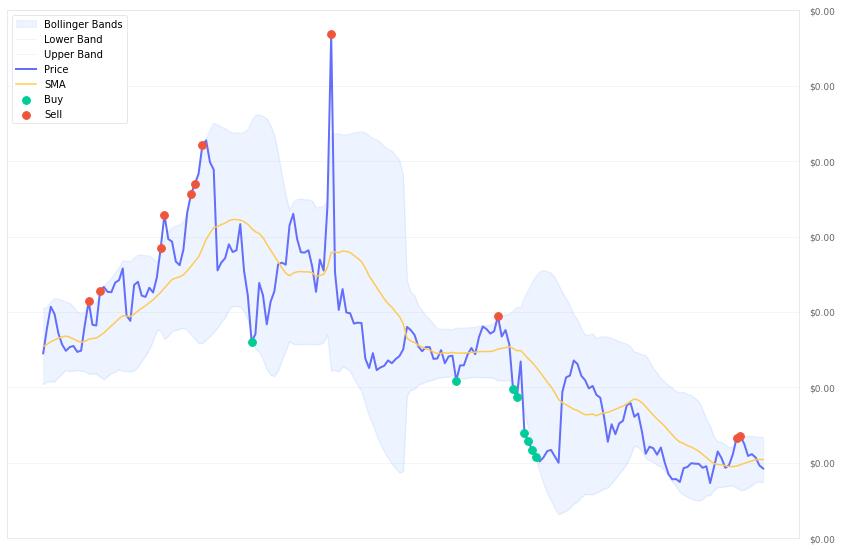 LGCY Network Bollinger Bands