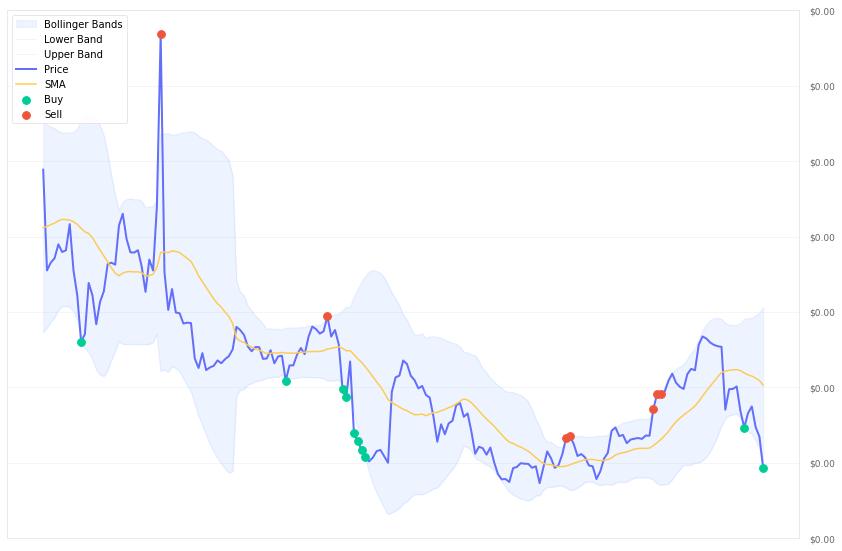 LGCY Network Bollinger Bands