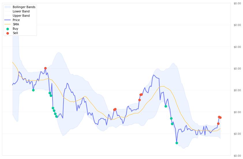 LGCY Network Bollinger Bands