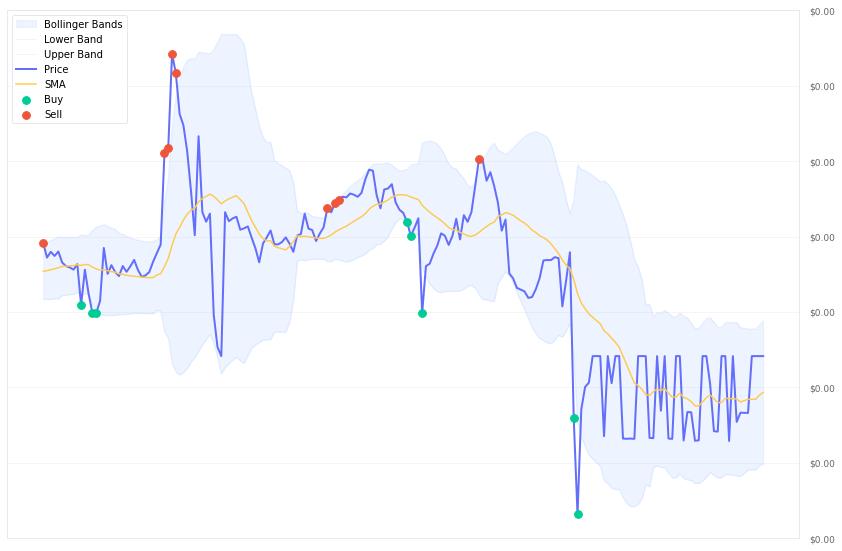 LibraToken Bollinger Bands