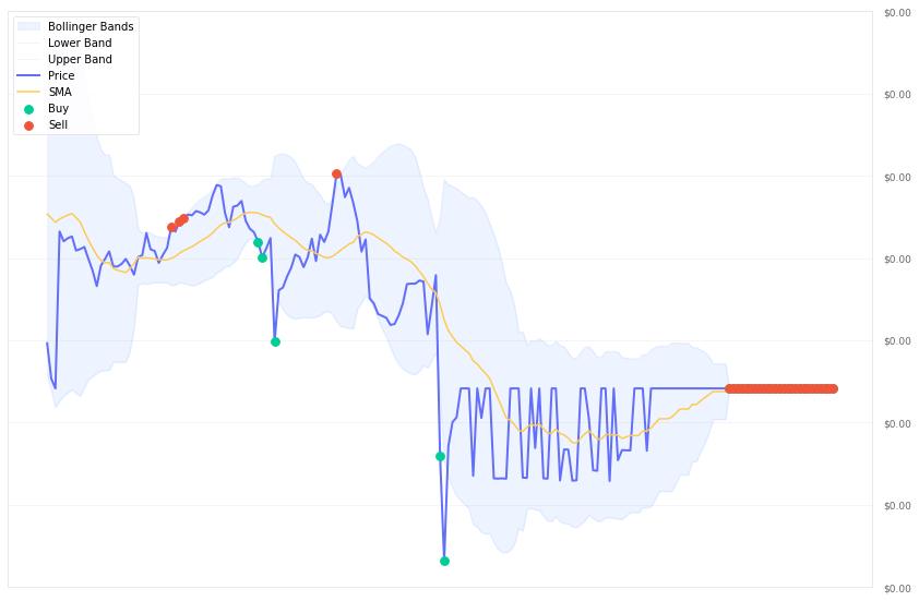 LibraToken Полосы Боллинджера