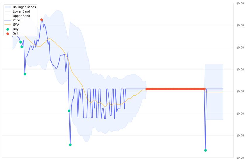 LibraToken Bollinger Bands