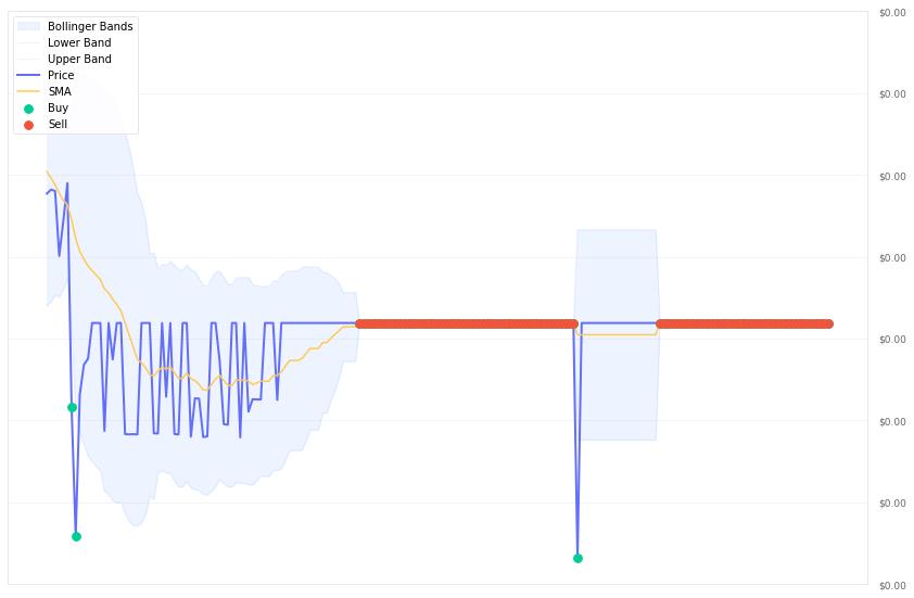LibraToken Полосы Боллинджера