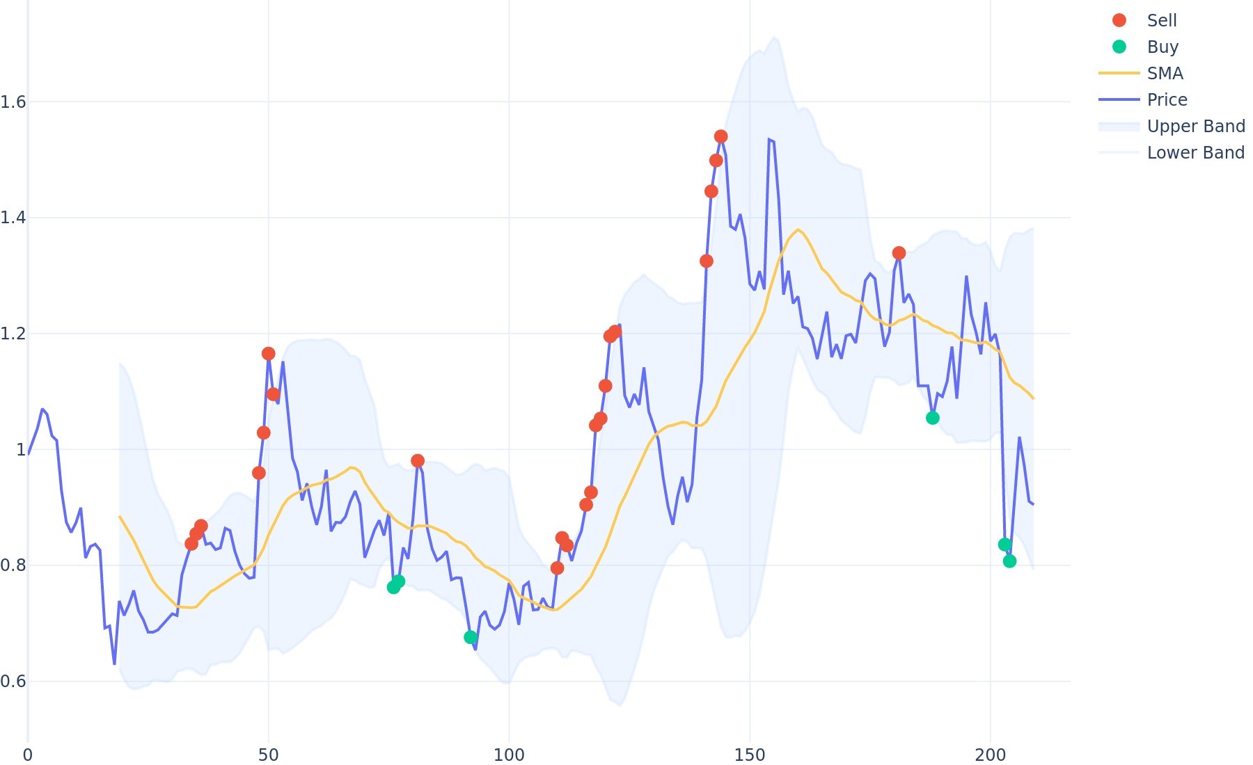 Lido DAO Bollinger Bands