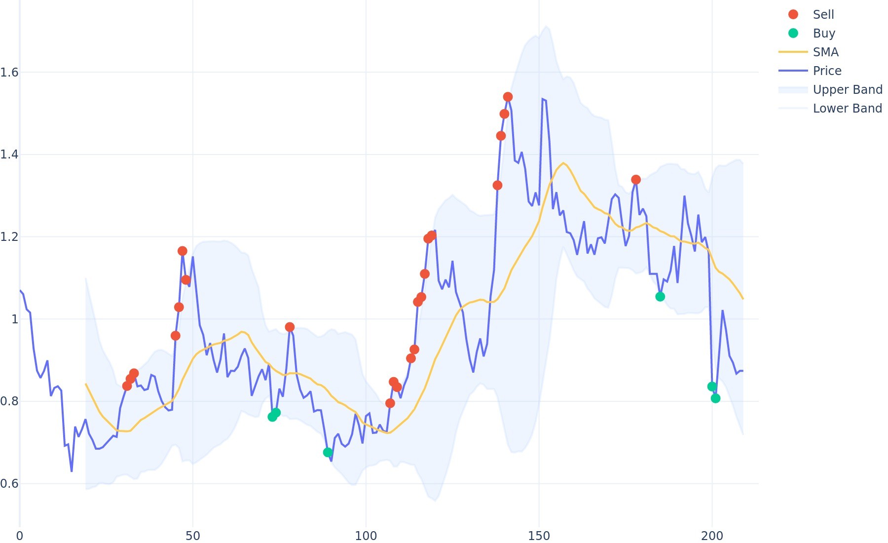 Lido DAO Bollinger Bands
