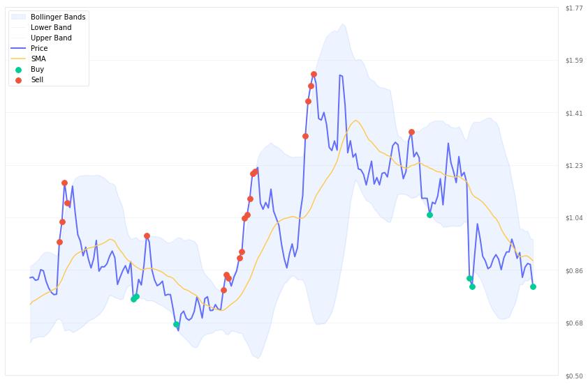 Lido DAO Boillinger Bands