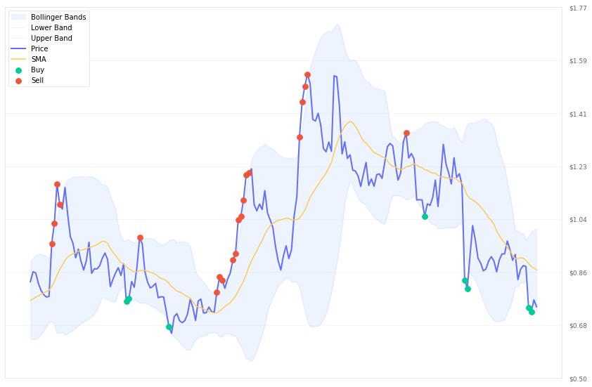 Lido DAO Boillinger Bands