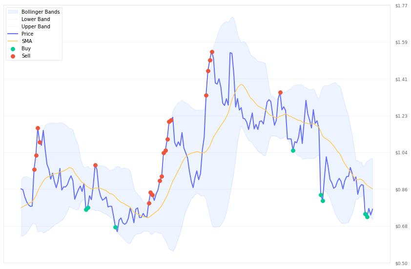 Lido DAO Полосы Боллинджера