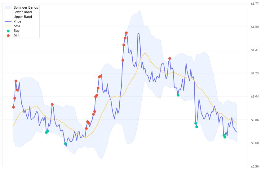 Lido DAO Полосы Боллинджера