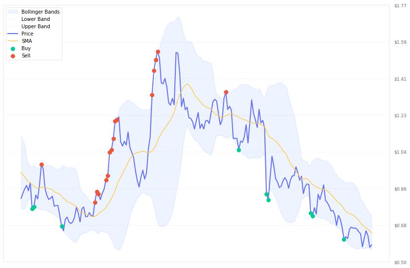 Lido DAO Bollinger Bands