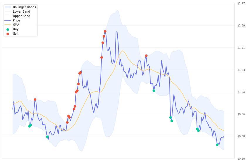 Lido DAO Полосы Боллинджера