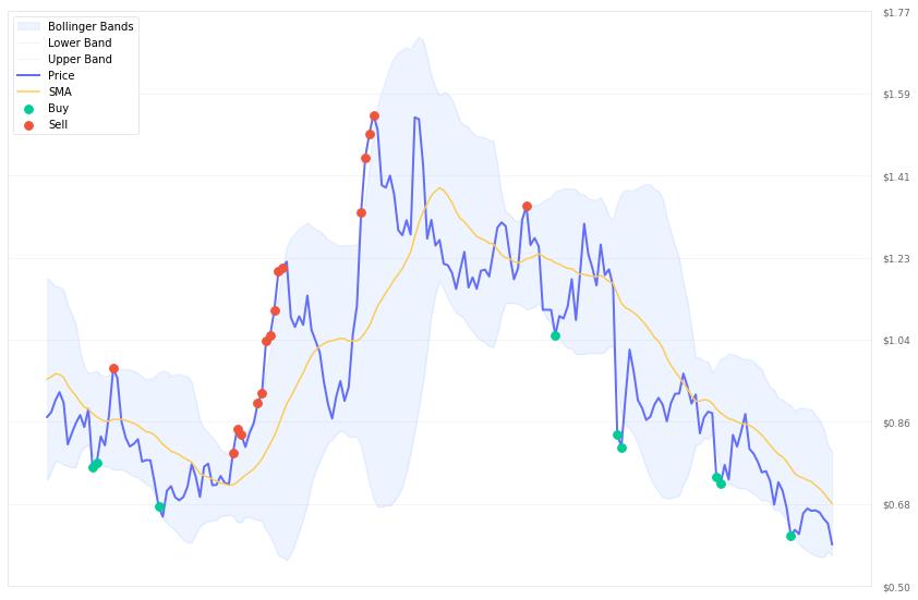 Lido DAO Bollinger Bands