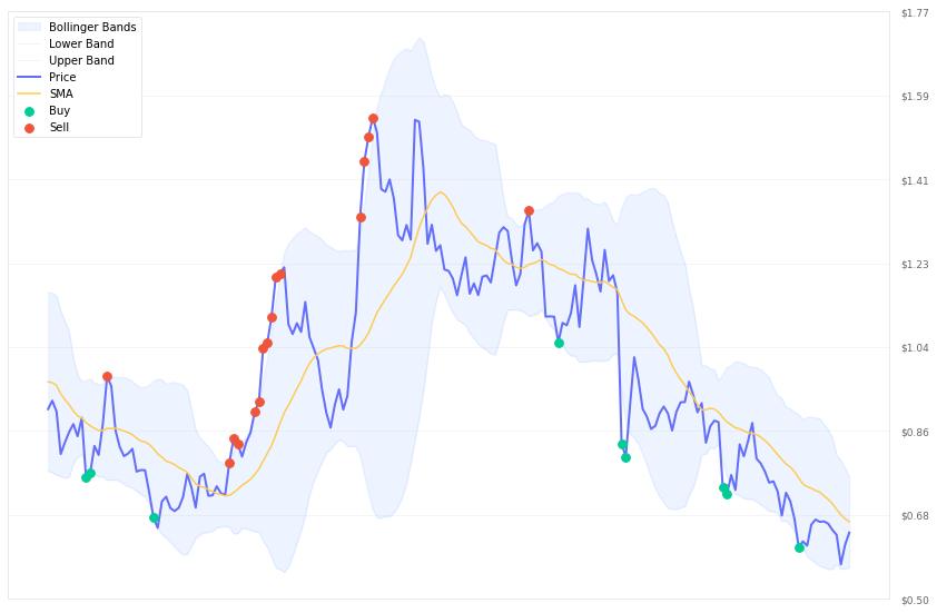 Lido DAO Bollinger Bands