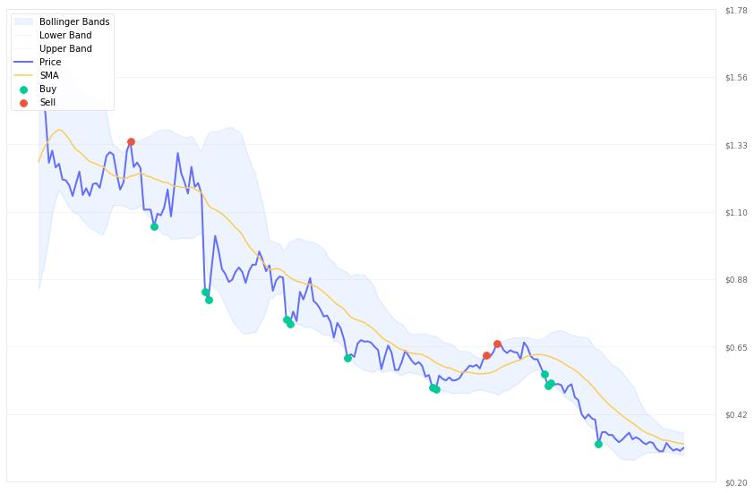 Lido DAO Bollinger Bands