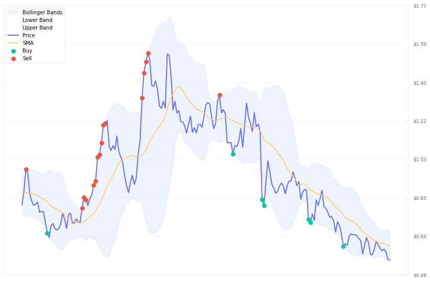 Lido DAO Bollinger Bands
