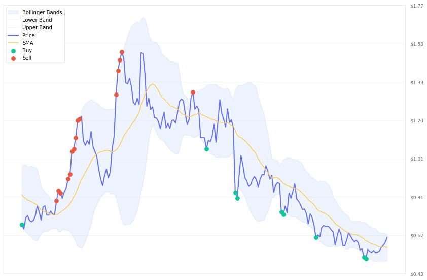 Lido DAO Полосы Боллинджера