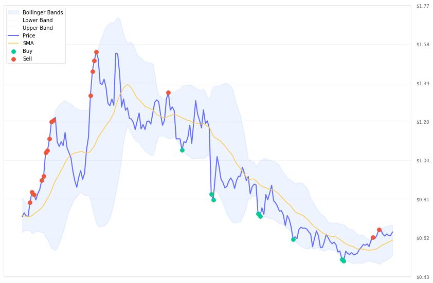 Lido DAO Полосы Боллинджера