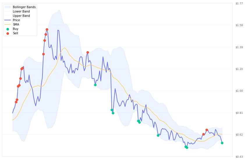Lido DAO Полосы Боллинджера