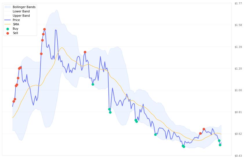 Lido DAO Полосы Боллинджера