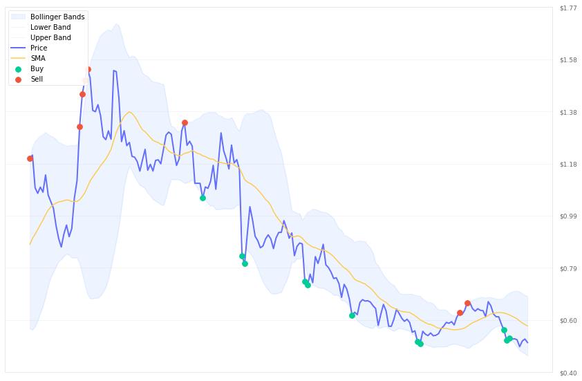 Lido DAO Полосы Боллинджера