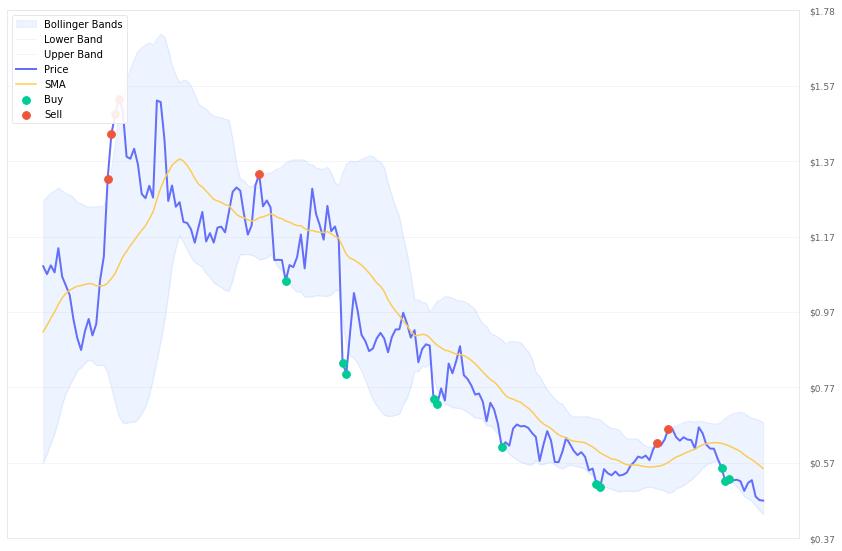 Lido DAO Bollinger Bands